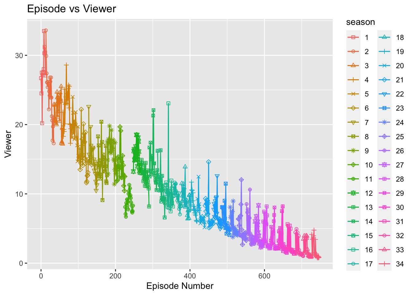 Simpsons Episode Analysis