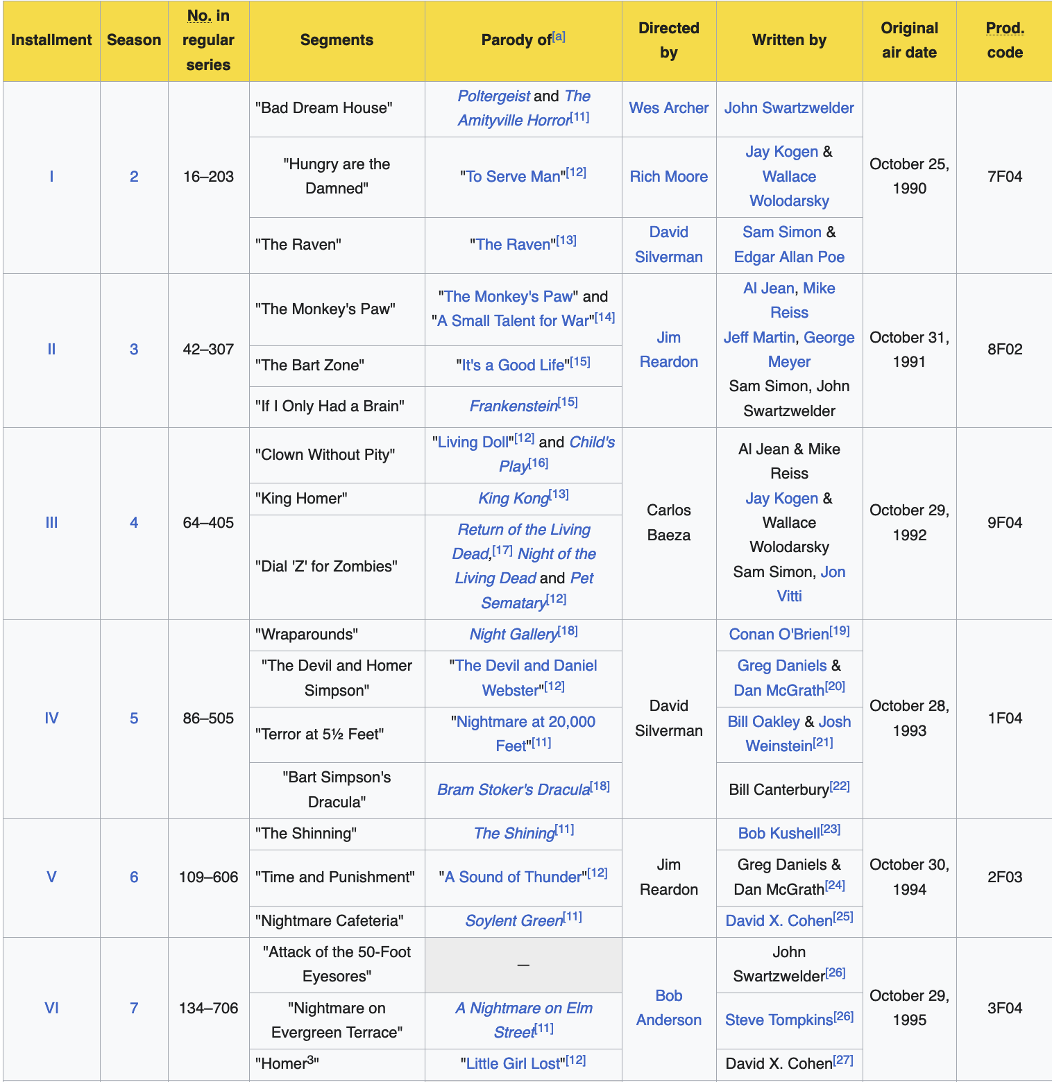 Simpsons Episode Analysis